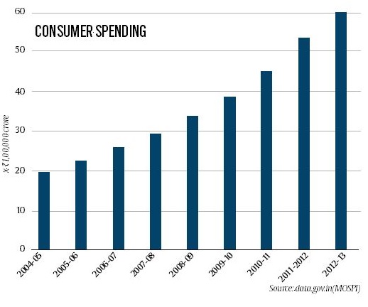 Household Expenditures India Indpaedia